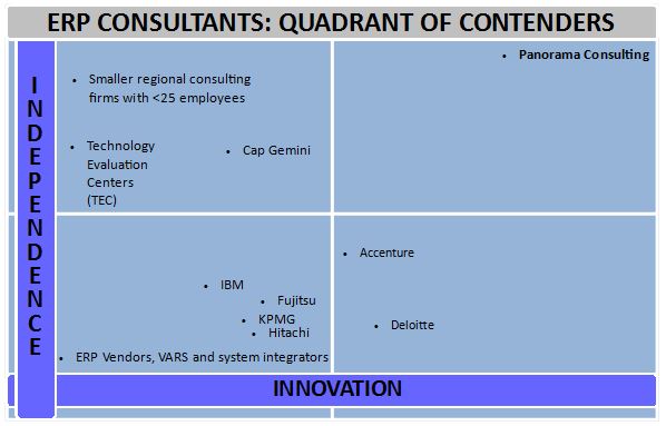 Navigating the 2012 ERP Quadrant: Comparing ERP Consultants | Panorama Consulting Solutions
