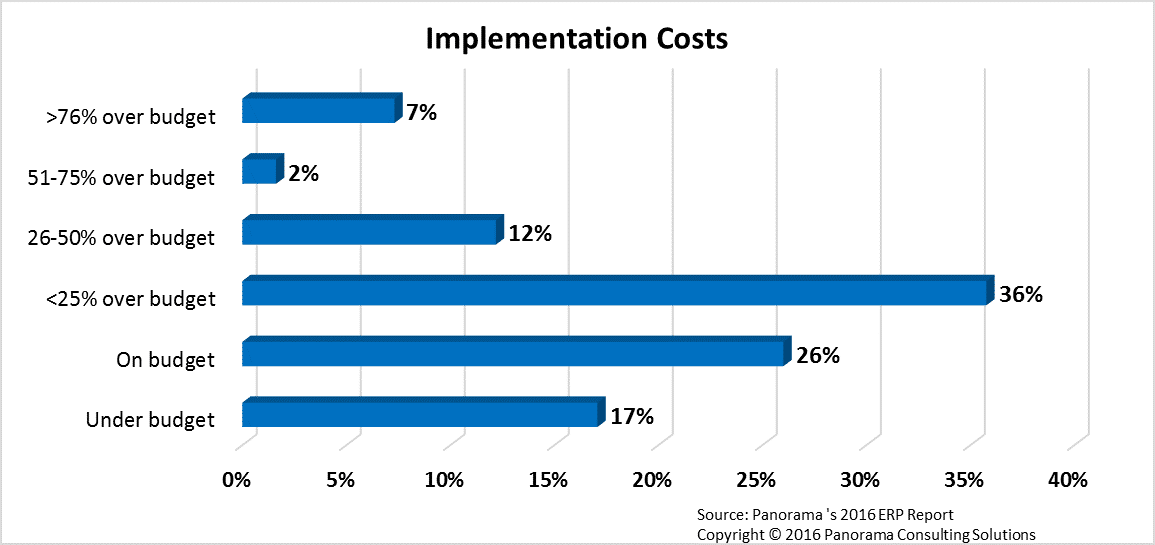 “Rule of Five” to Estimate Time - ERP System Implementation Strategies “Rule of Five” to Estimate Time - ERP System Implementation Strategies