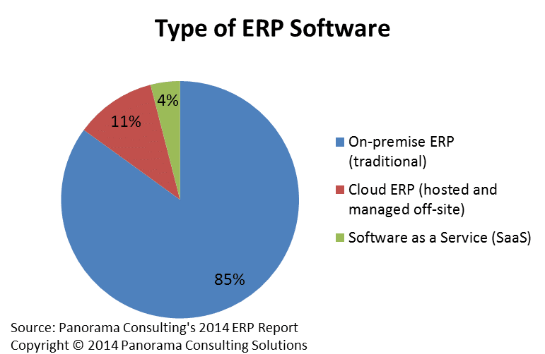 What is the (Surprising) Future of Cloud ERP?