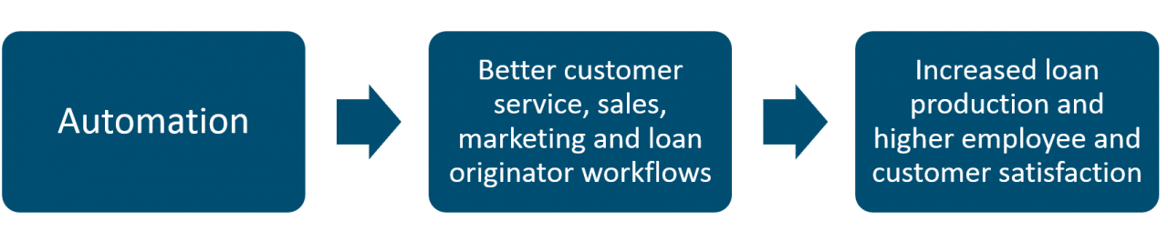 How ERP Can Improve Loan Process Management [10 Benefits]