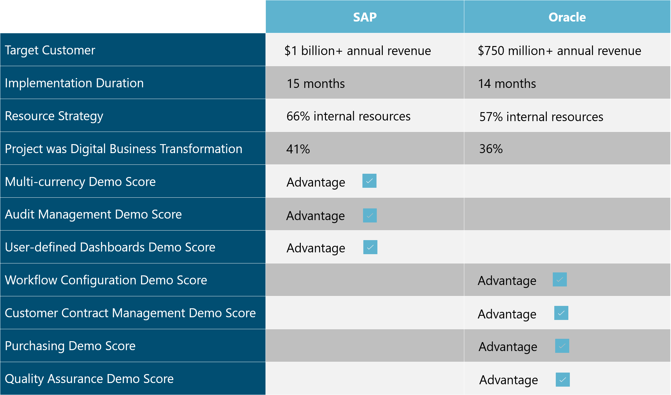 Sap Vs Oracle Which Erp System Should You Choose In 2021