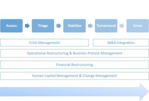 How To Turn A Company Around (In 5 Stages)