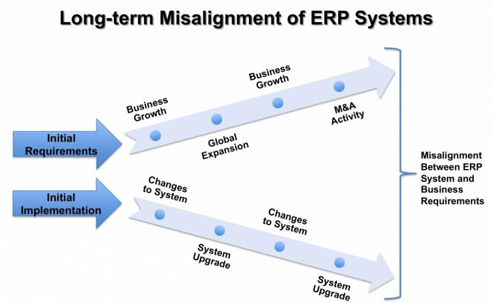 How To Develop An ERP Business Case And Convince Executives
