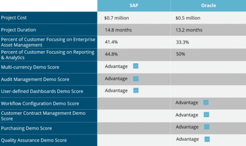 SAP Vs Oracle: The 2022 Showdown - Panorama Consulting